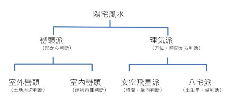 【風水】風水の流派（巒頭派と理気派） Bellissima Vita 九星気学 四柱推命 姓名判断